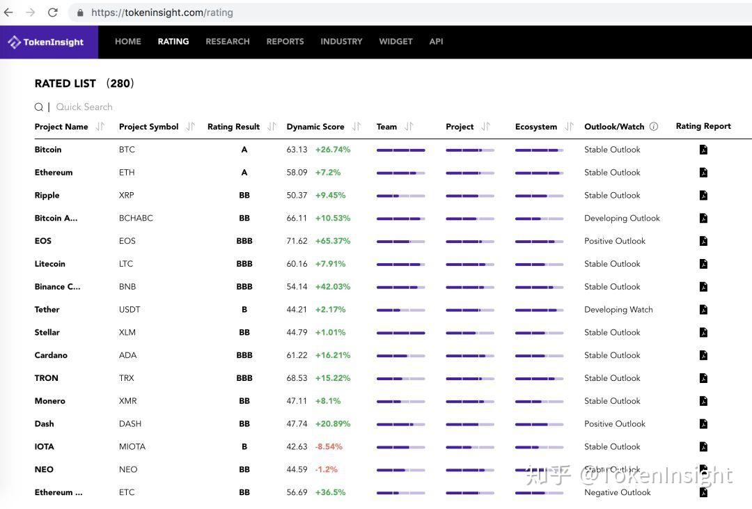 TokenInsight 全新官网上线 用数据赋能区块链价值投资 - 知乎