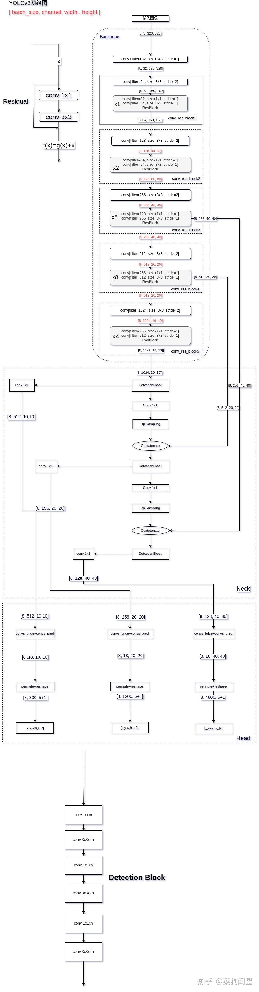 死磕mmdet之YOLOv3 - 知乎