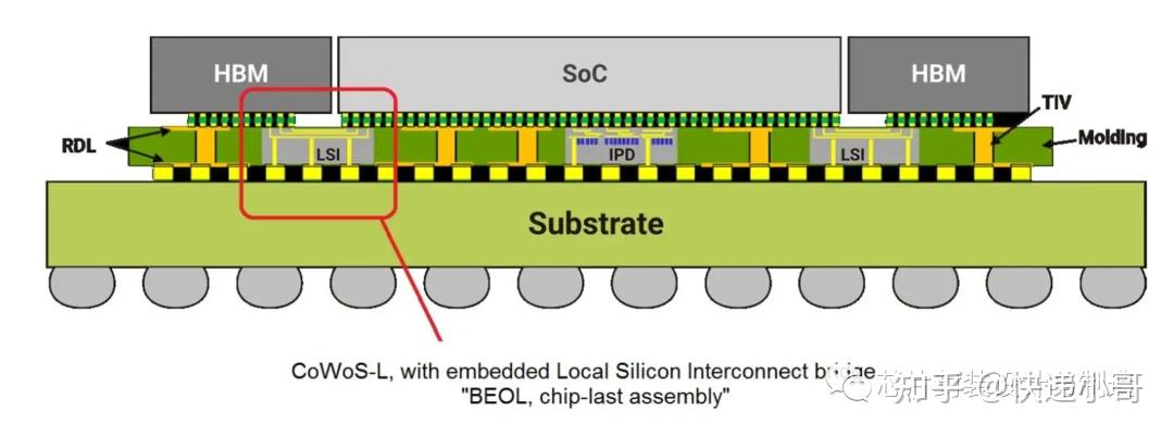 如何区分Info与CoWoS封装？ - 知乎
