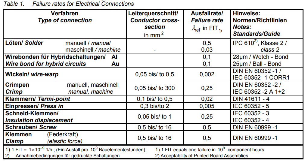 ISO 26262笔记（10）——FTA定量分析（上）：数据从何而来？ - 知乎