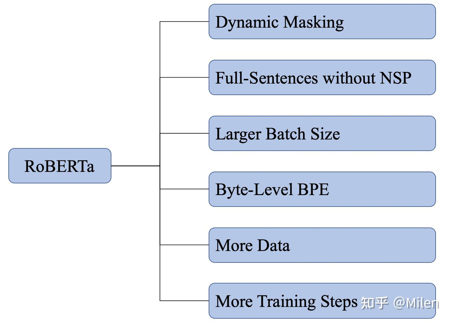 RoBERTa：超越BERT的经典模型 - 知乎