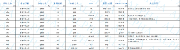 2021Fall香港中文大学offer/rej汇总（600+条真实案例分享） - 知乎