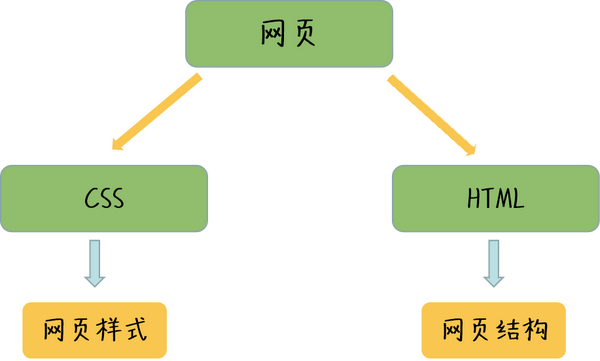 前端从零开始（1）html 与 Css 的关系 知乎