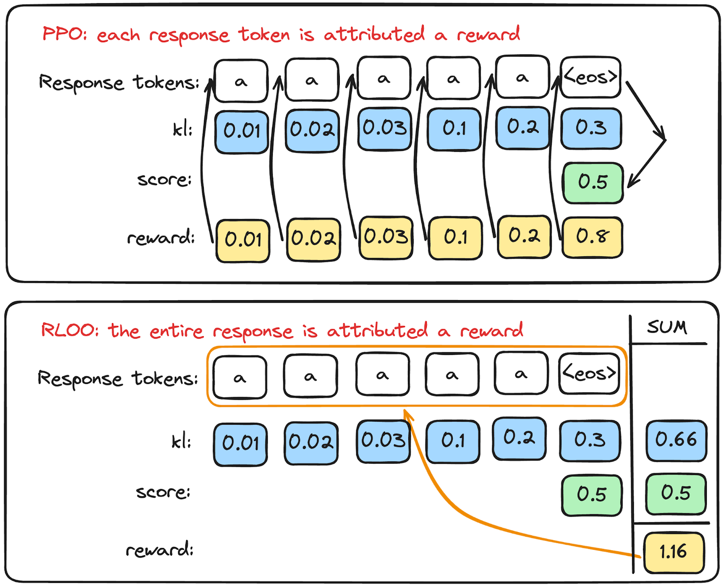RLHF知识点整理(PPO、RLOO、GRPO) - 知乎