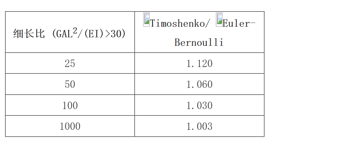 Ansys单元详解——BEAM188 - 知乎