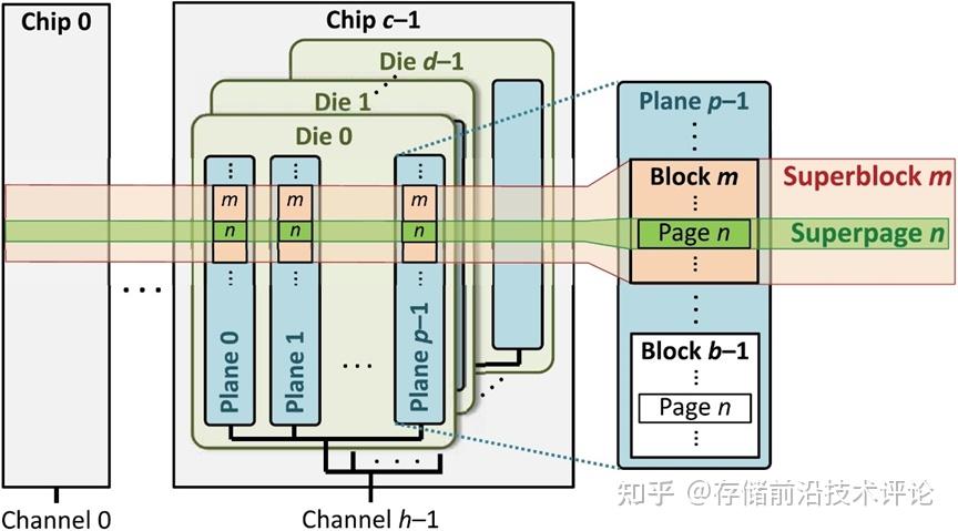 ISCA'23论文Decoupled SSD解读：一种颠覆传统的SSD内部架构设计 - 知乎