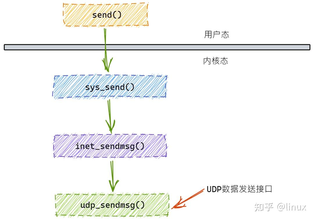 最详细的UDP源码分析，助力金三银四 - 知乎
