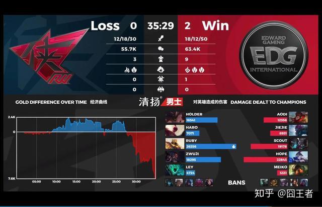 英雄联盟：EDG不再折磨粉丝零封RW，IG不敌JDG，下路菜出新高度 - 知乎