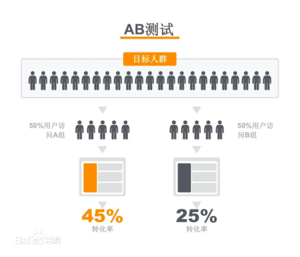 （三十六）如何用UBA做AB测试（ABtest） - 知乎
