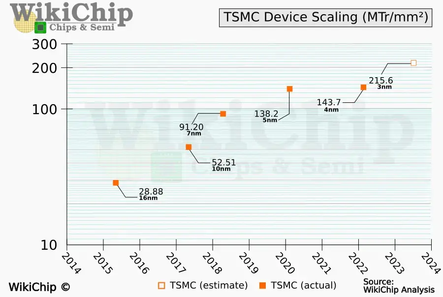 Intel 3 技术解析：完整体的7nm提升不小，但仍然不够N3级别