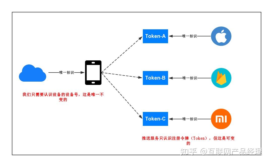 推送系统从0到1（四）：消息如何到达用户设备 知乎