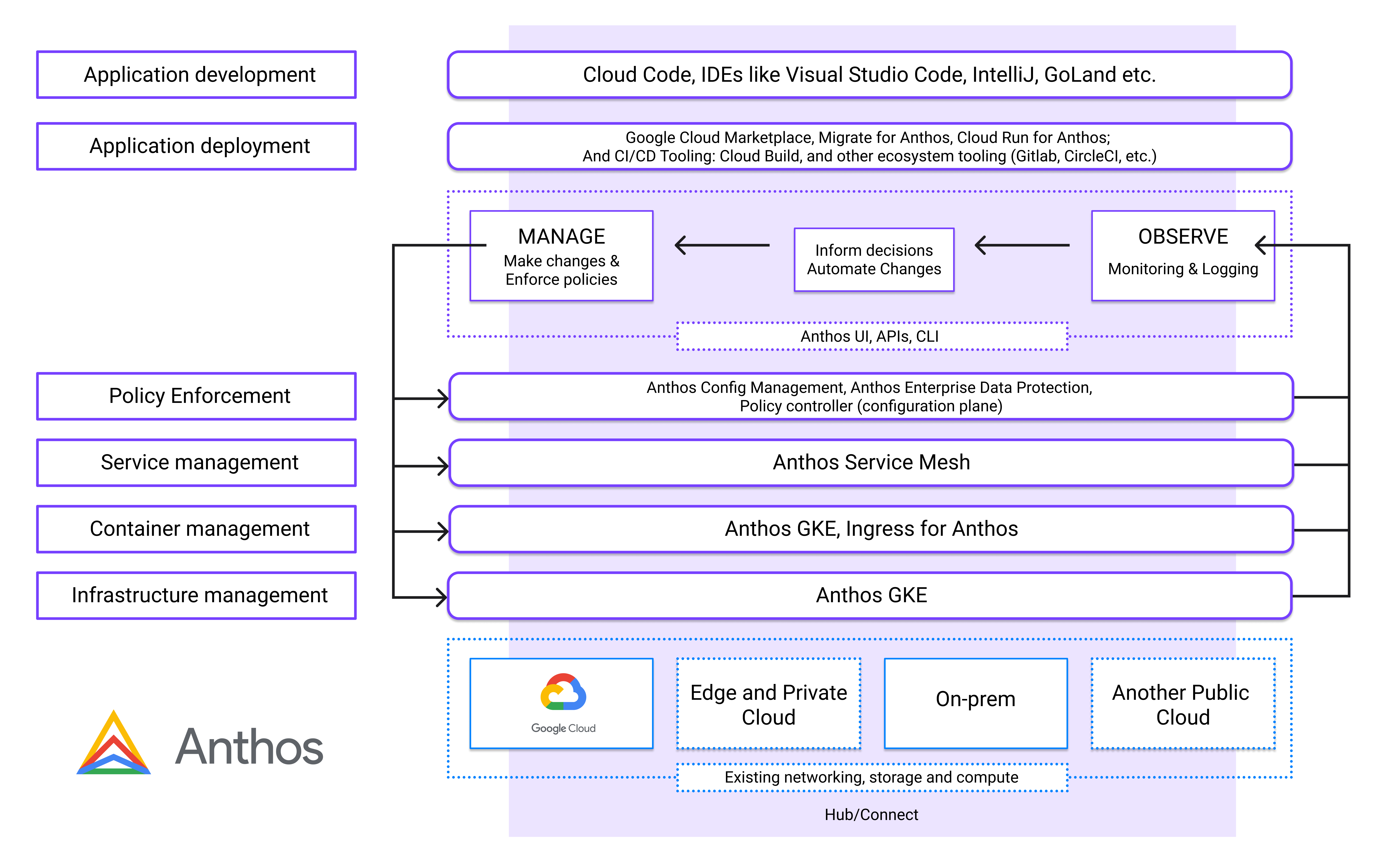 谷歌推出的多集群管理平台Anthos，多容器管理的未来？ - 知乎