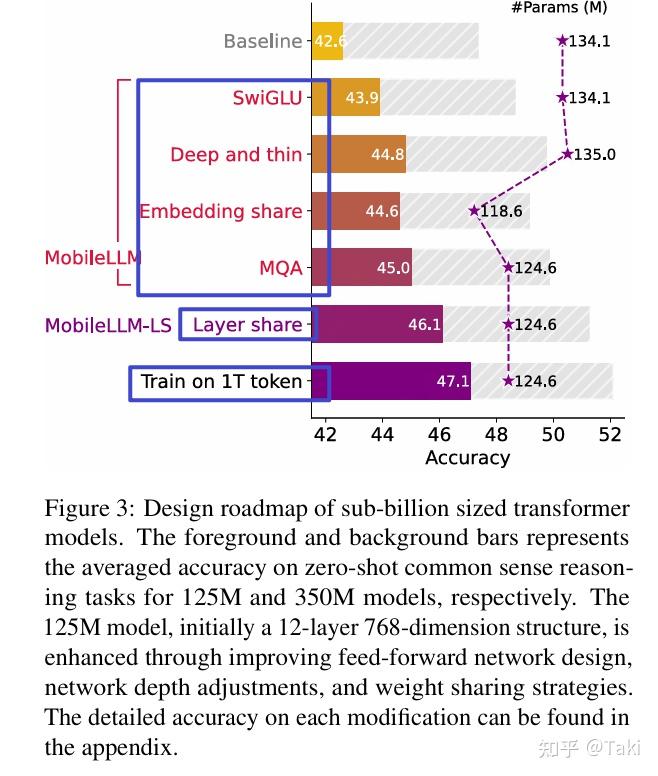 MobileLLM: Optimizing Sub-billion Parameter Language Models for On ...