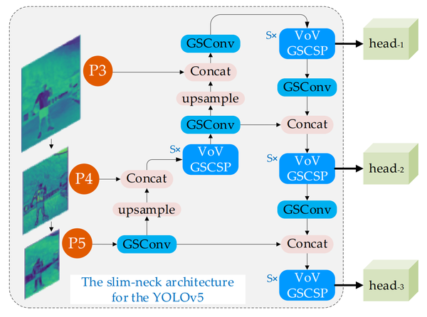 YoloV8改进策略：轻量级Slim Neck打造极致的YoloV8 - 知乎