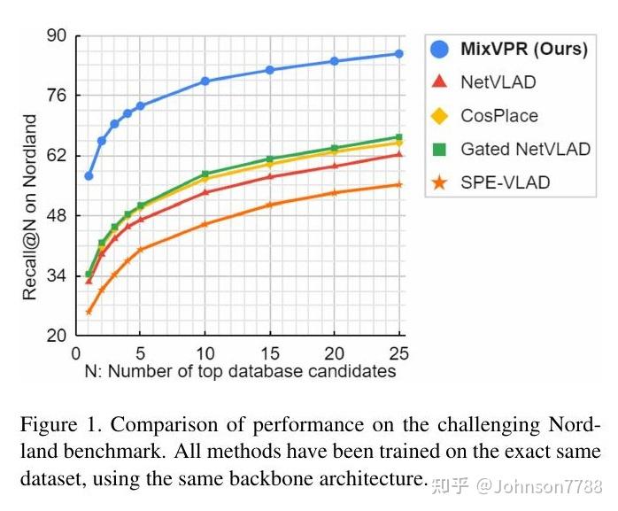 MixVPR： 视觉场所识别的特征混合 - 知乎