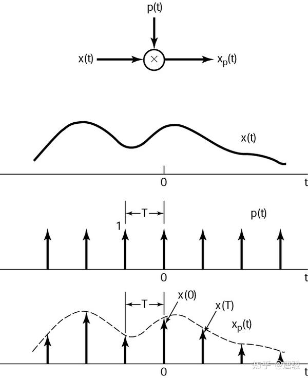 信号与系统漫谈第46讲：理想冲激串采样与重构 - 知乎