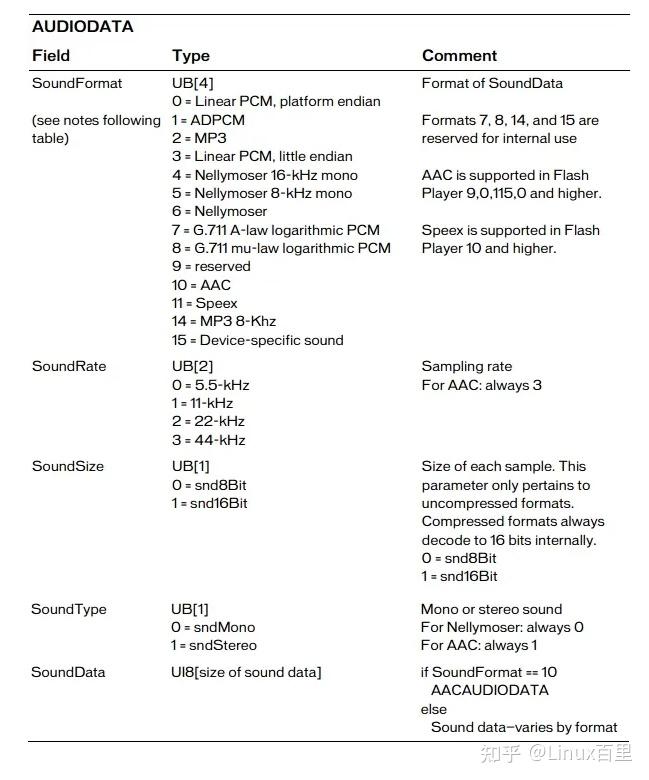 【流媒体客户端】RTMP协议封装AAC(ADTS)格式详解 - 知乎