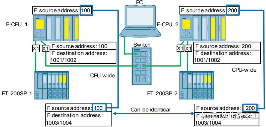 西门子PROFIsafe的两种地址类型有什么不同？ - 知乎