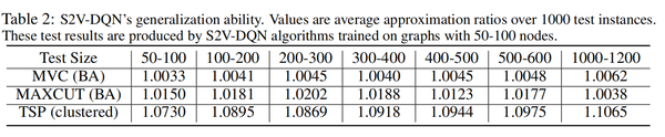Learning Combinatorial Optimization Algorithms Over Graphs强化学习图神经网络——组合优化 知乎