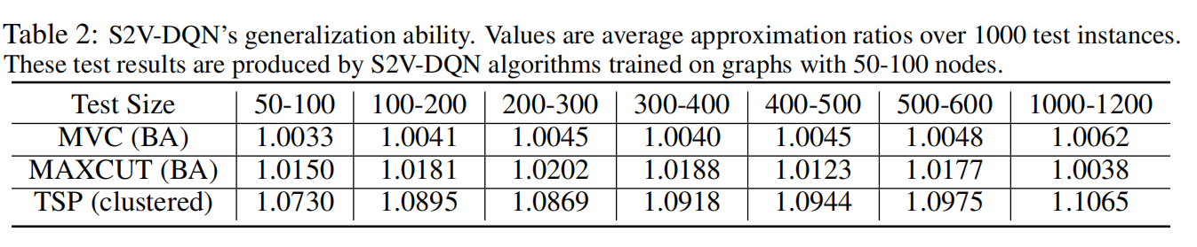 Learning Combinatorial Optimization Algorithms Over Graphs强化学习图神经网络——组合优化 知乎