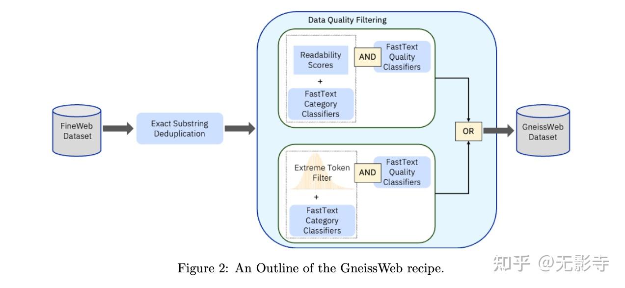 IBM发布GneissWeb：打造10万亿级高质量训练数据！ - 知乎