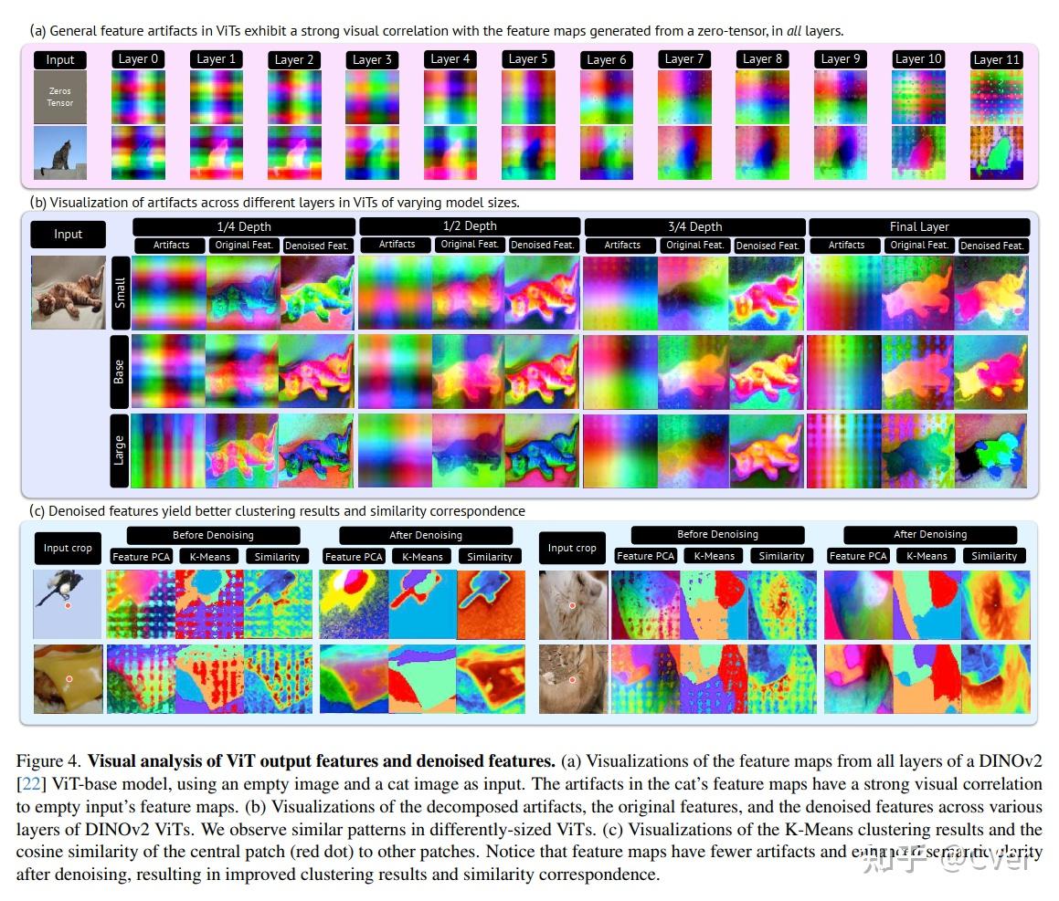 涨点神器！DVT：去噪视觉Transformer - 知乎