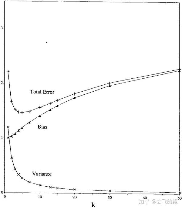 Bias-Variance Tradeoff的新视角 - 知乎