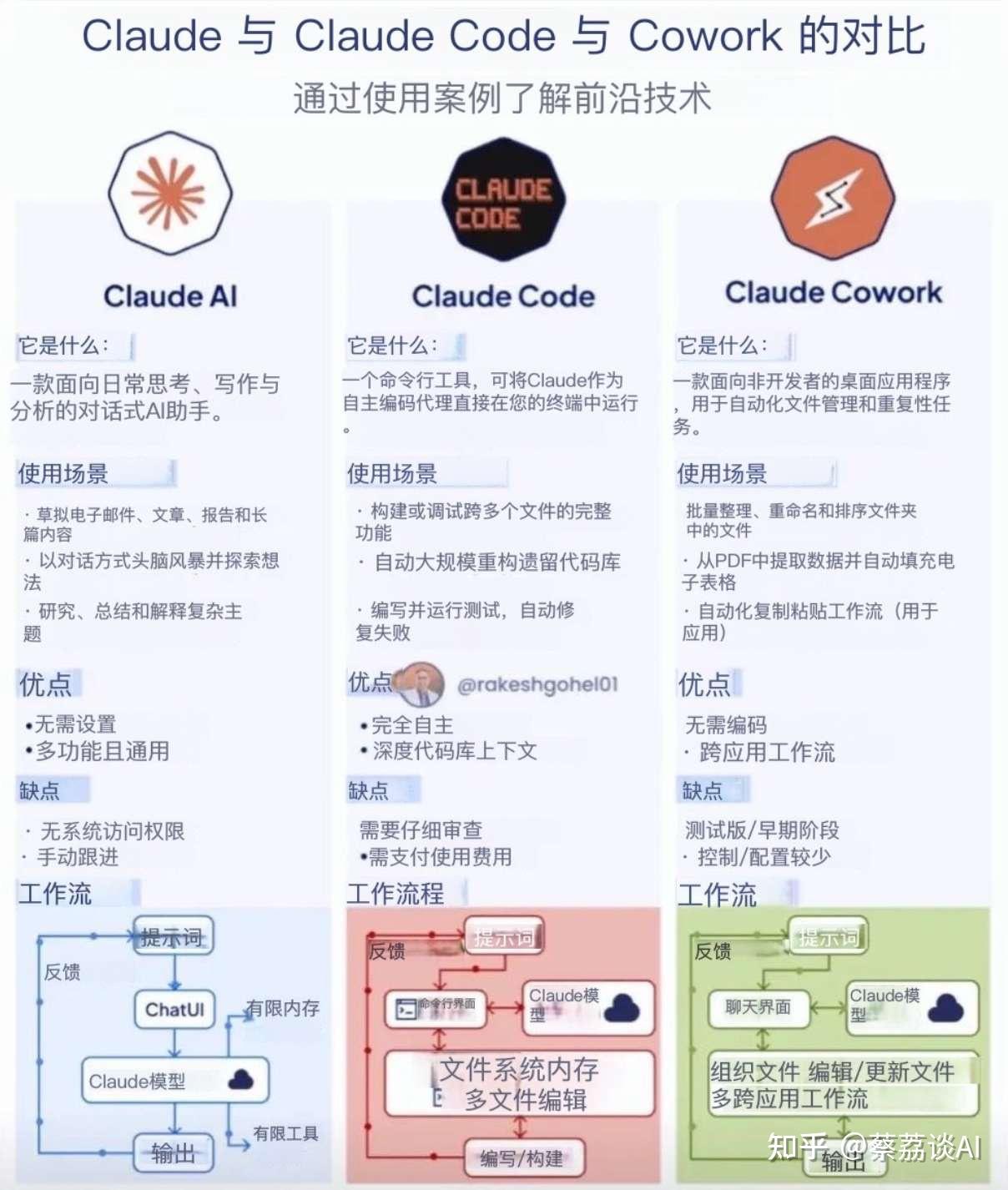Claude AI、Claude Code、Cowork，到底谁是谁 - 知乎