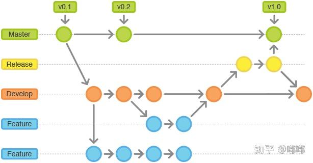 Git flow 规范 - 知乎