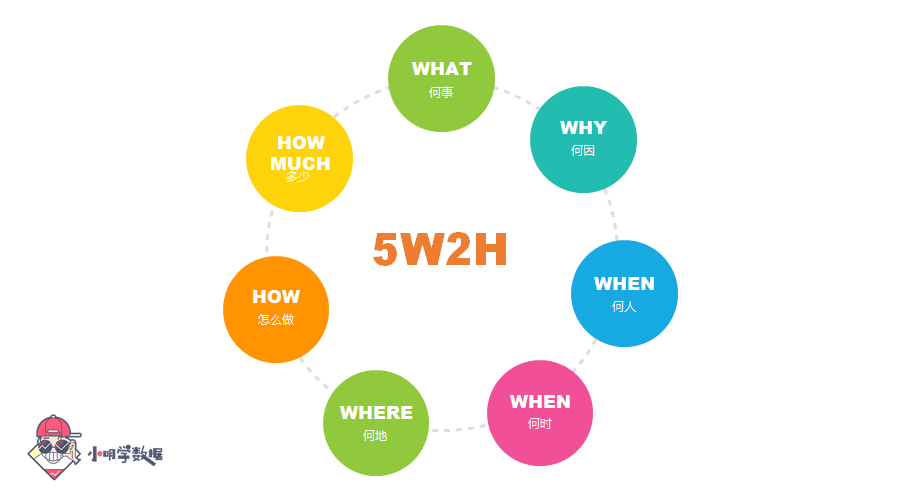 数据分析基础 — 2.2.2 5W2H分析法 - 知乎