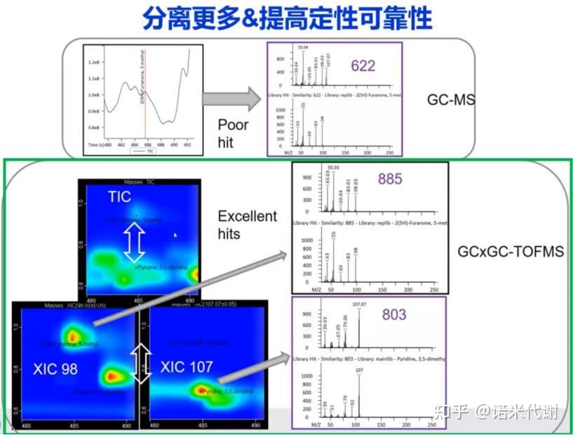 风味组学丨一文带你了解GCxGC-TOFMS - 知乎