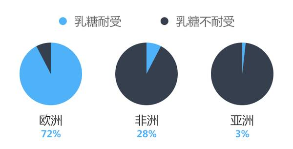 上亿人乳糖不耐受,为什么专家还建议喝牛奶? 知乎