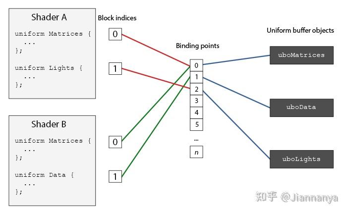 理解OpenGL中的Uniform Block 、UBO概念 - 知乎