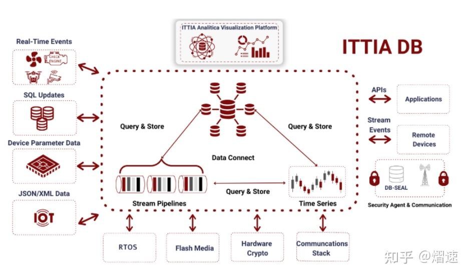 ITTIA DB Platform——实时嵌入式数据管理软件产品家族 - 知乎