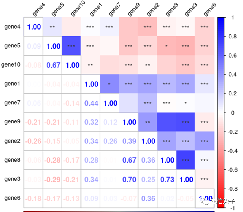 R语言进行相关性热图及相关性分析绘制 - 知乎
