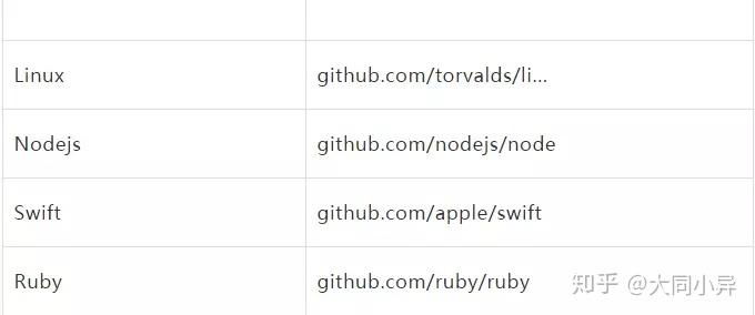 程序员必知：这是一份全面 & 详细的 Git与Github 介绍指南 - 知乎
