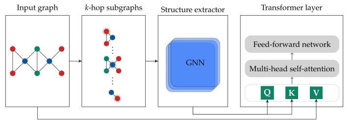 一文带你浏览Graph Transformers - 知乎