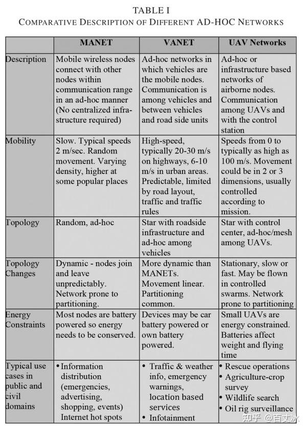 【论文速记】Survey of Important Issues in UAV Communication Networks - 知乎
