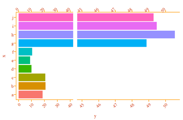 R可视化——ggplot2绘图过程中如何实现轴截断？ - 知乎