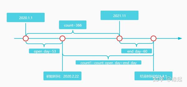 用c语言实现计算两个日期的天数差值 知乎