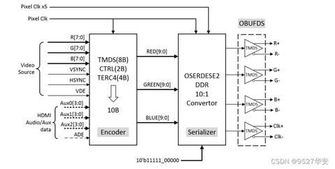 FPGA GTP全网最细讲解，aurora 8b/10b协议，HDMI板对板视频传输，提供2组4套工程源码和技术支持 - 知乎