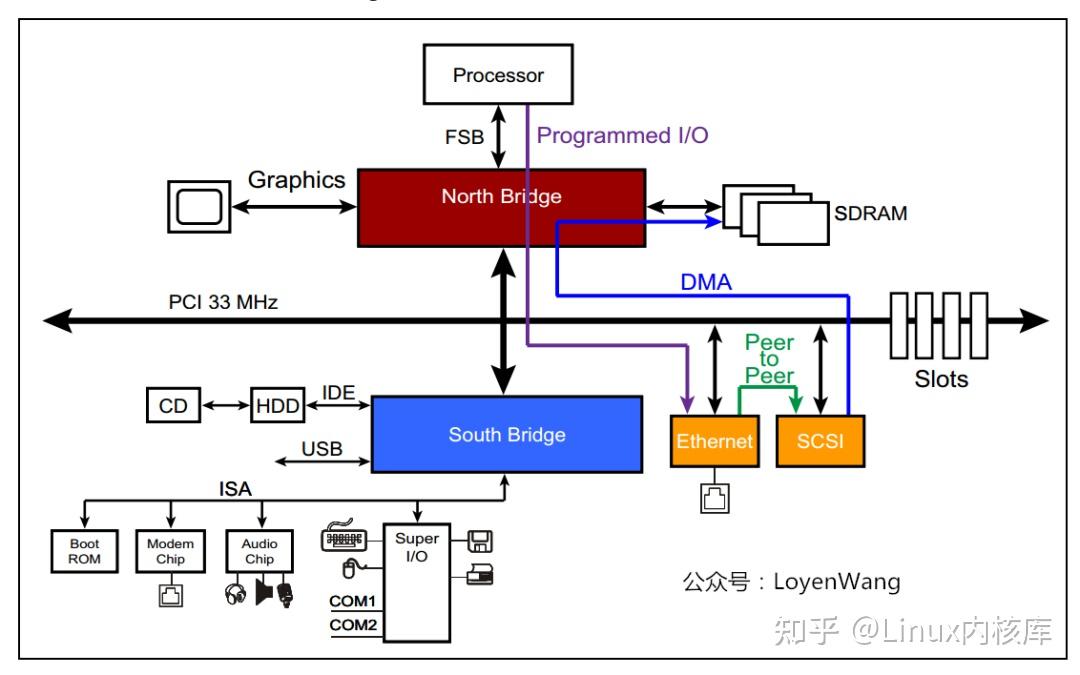 详细讲解Linux PCI驱动框架分析 - 知乎