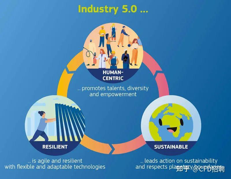 工业5.0，CFDer该如何参与？ - 知乎