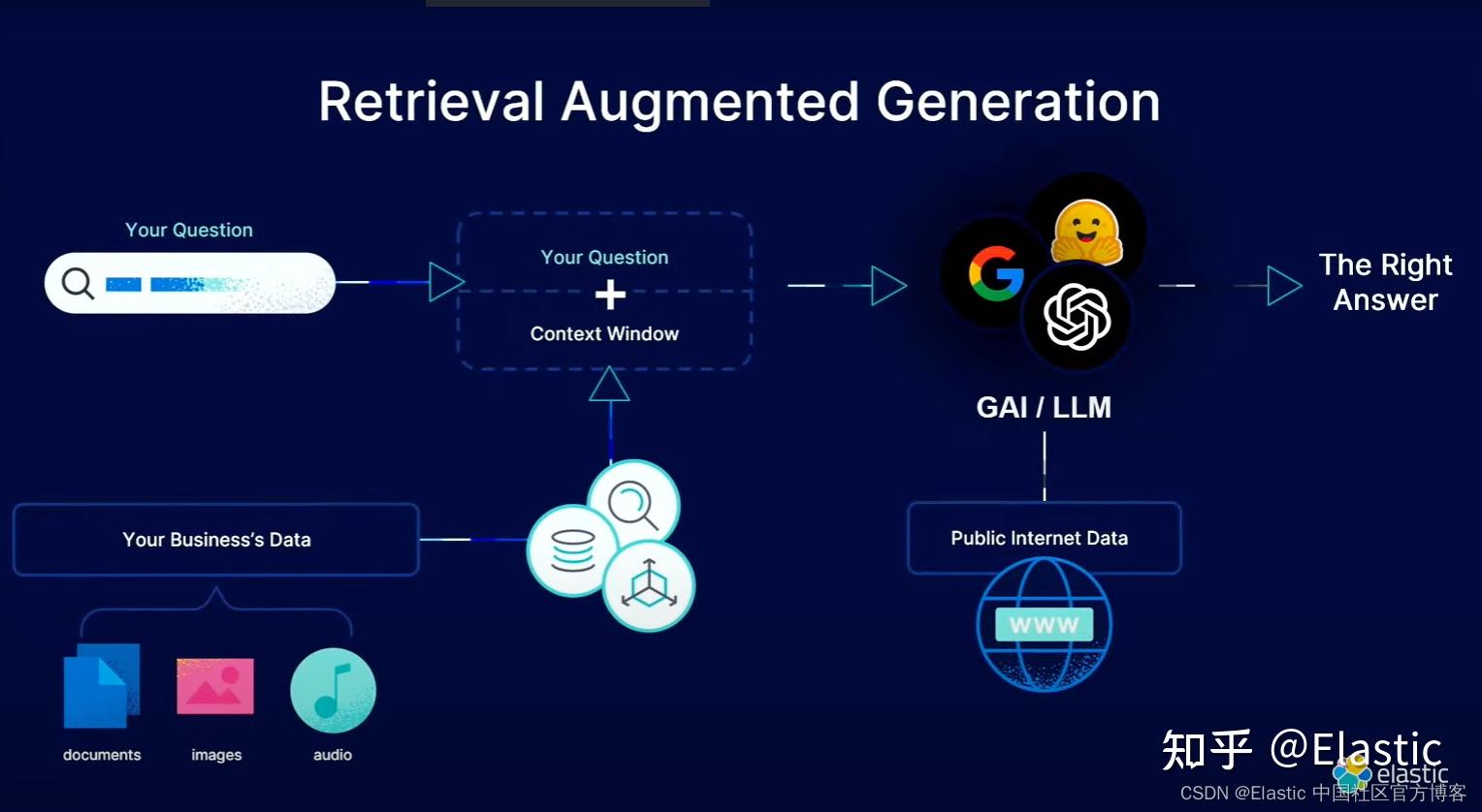 Elasticsearch：使用 Elasticsearch 向量搜索及 RAG 来实现 Chatbot - 知乎