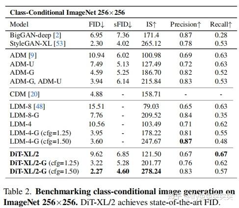 DiT: Scalable Diffusion Models with Transformers ——更快更优秀的Diffusion ...