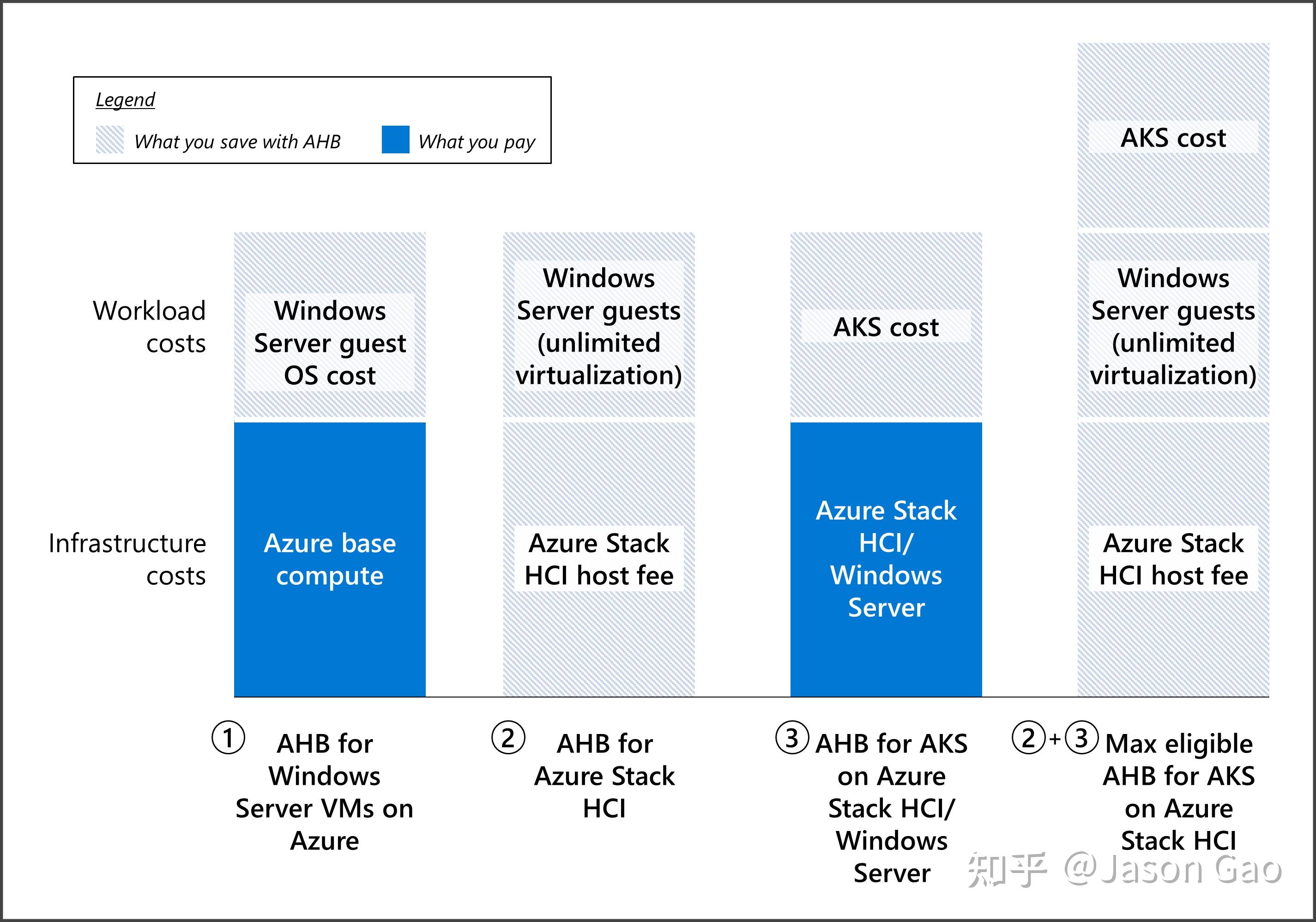 上云新体验 | 解读全新Windows Server的Azure混合权益 - 知乎