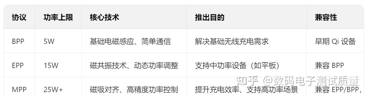 一文读懂无线充电协议Qi 2.2 ，EPP, BPP, MPP 无线充电 - 知乎