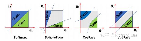 softmax loss加margin系列：增大类间距离 - 知乎