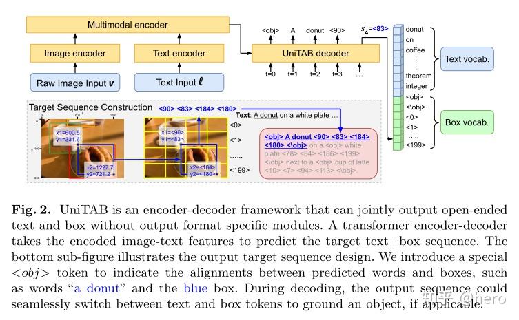 UniTAB: Unifying Text and Box Outputs for Grounded Vision-Language Modeling - 知乎