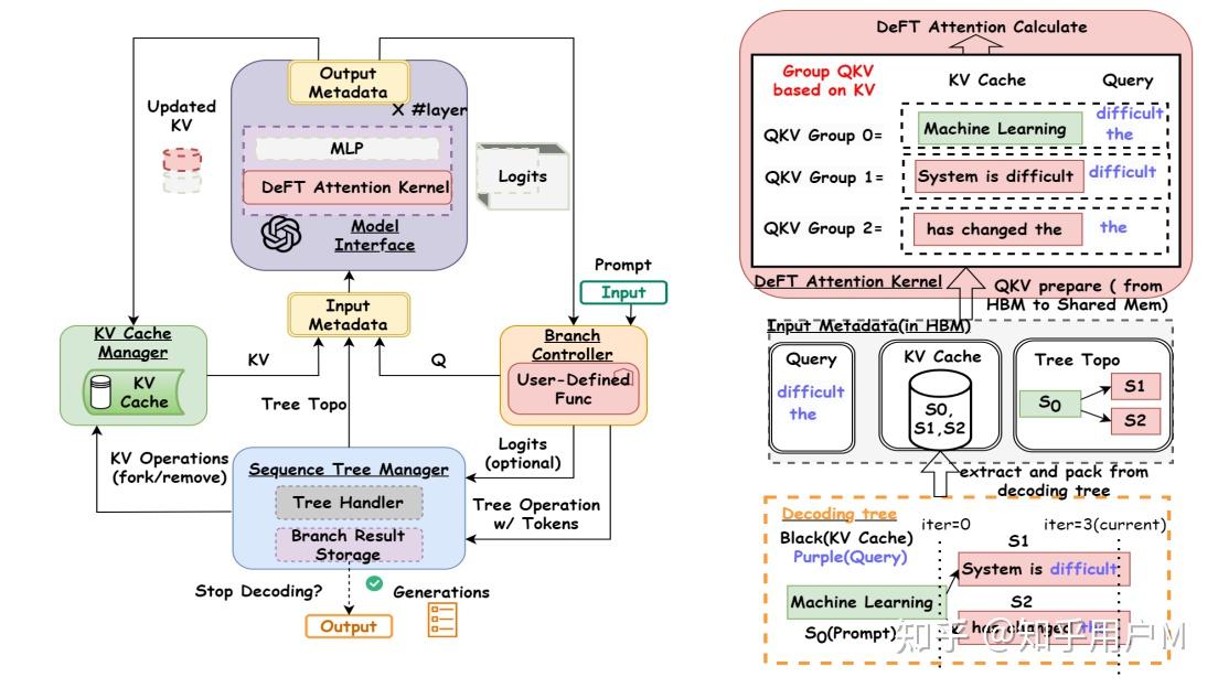 DEFT: FLASH TREE-ATTENTION WITH IO-AWARENESS FOR EFFICIENT TREE-SEARCH ...
